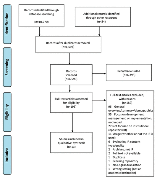 The impact of institutional repositories: a systematic review