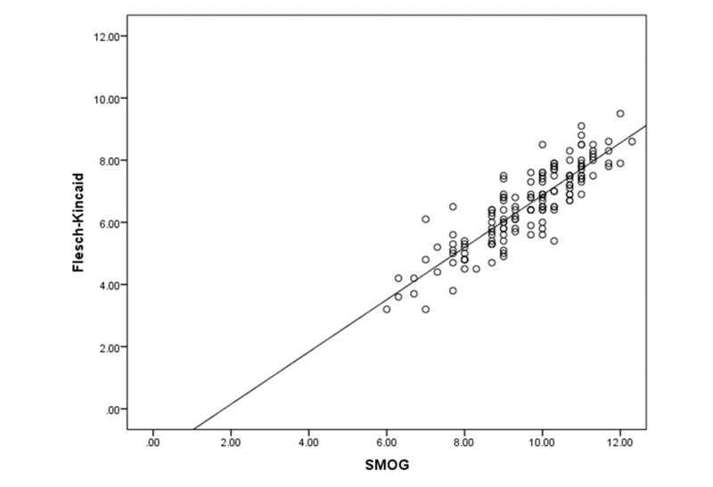 Computerized versus hand-scored health literacy tools: a comparison of ...