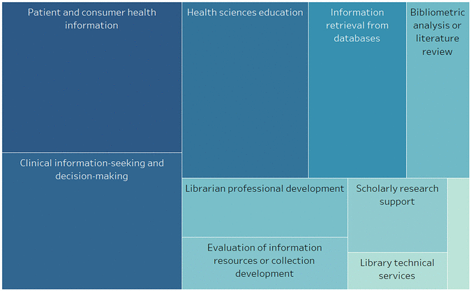 Collaboration between health sciences librarians and faculty as ...