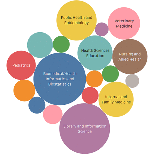 Collaboration between health sciences librarians and faculty as ...
