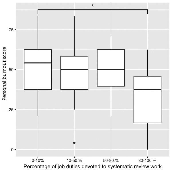 Burnout among medical and health sciences information professionals who ...